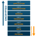 What is MACsec? | Nile