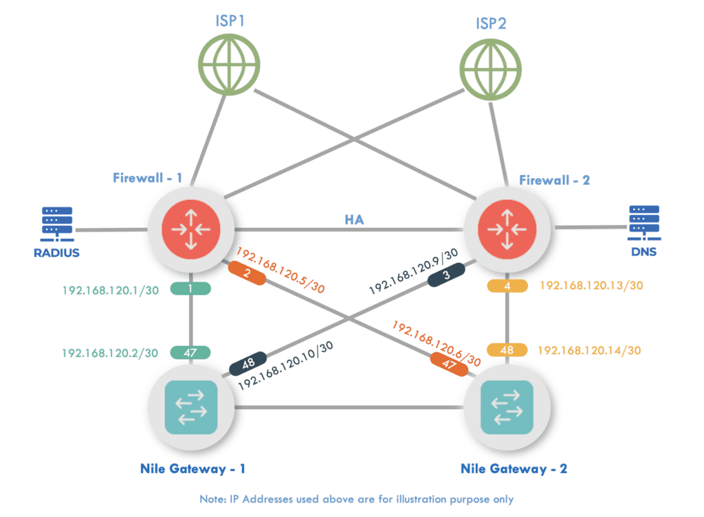 Fortinet’s FortiGate Next-Generation Firewall | Nile