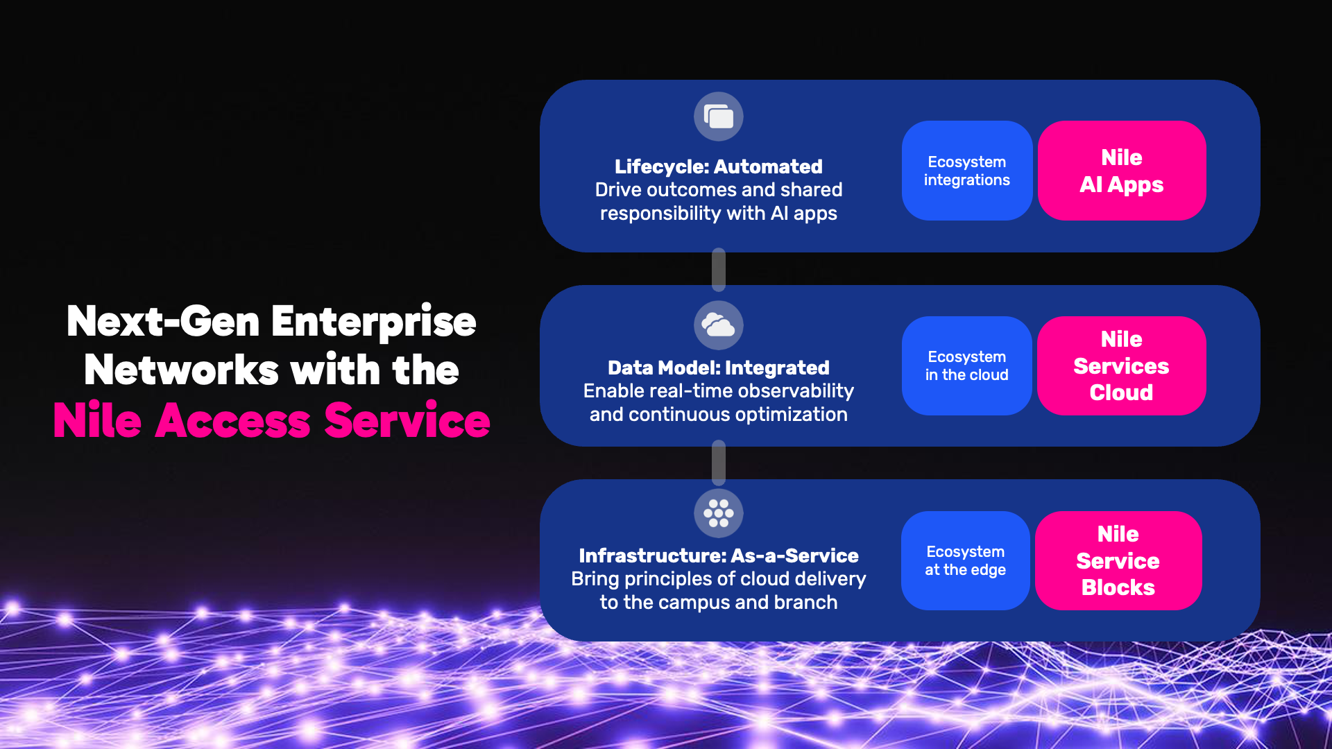 Nile Solution Architecture: Our Innovation Principles | Nile