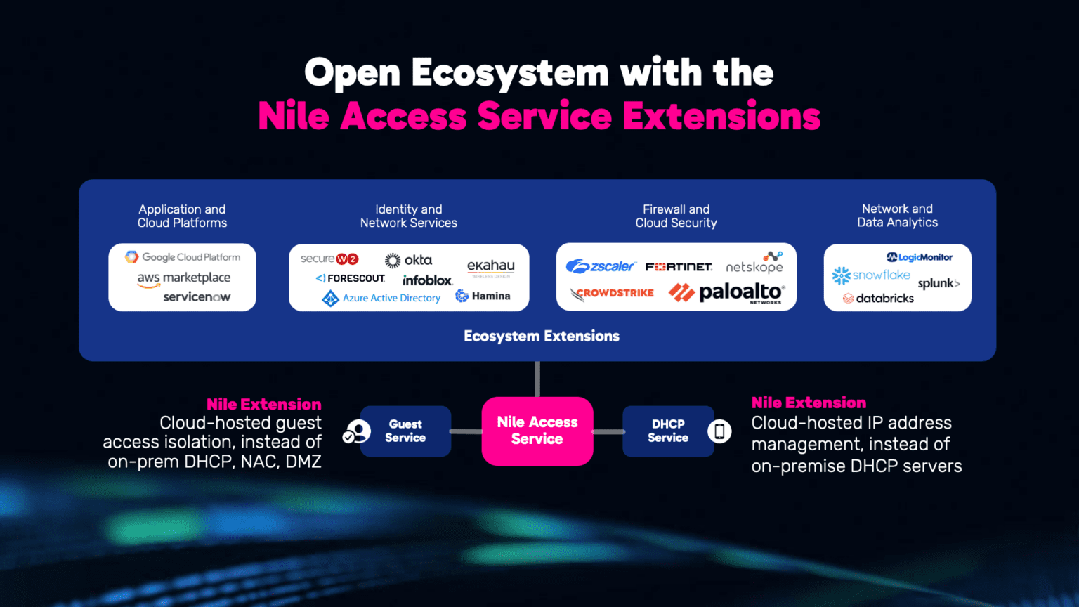 Nile Solution Architecture: Our Innovation Principles | Nile