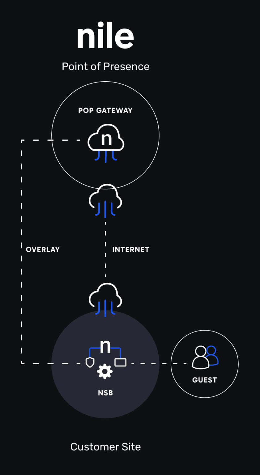 Nile Guest Service: Cloud-Based Secure Guest Access | Nile