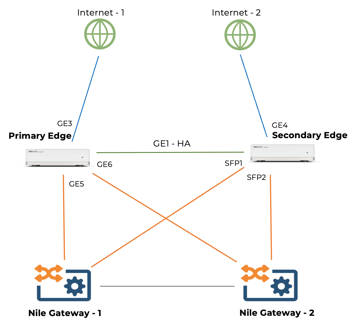 Nile-VeloCloud Integration Guide | Nile