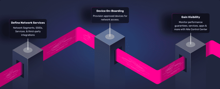 Nile Access Service | Secure Networks