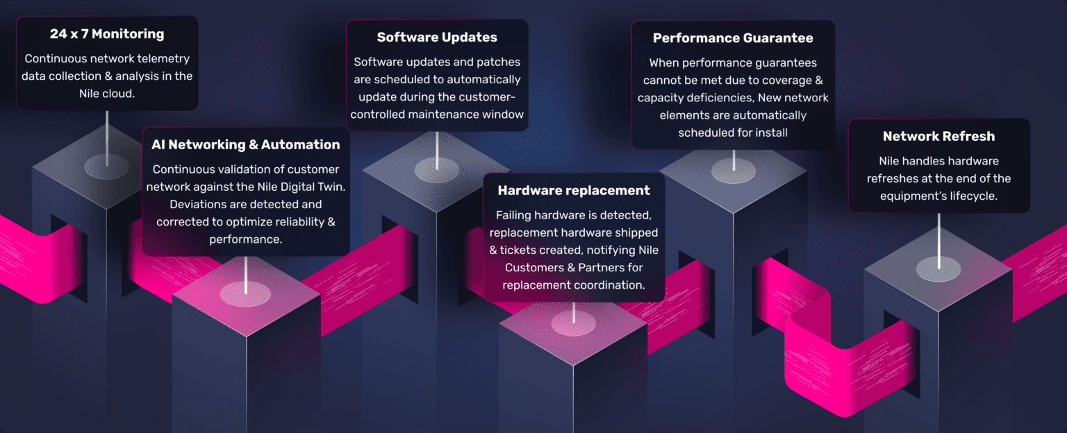 Nile Access Service | Secure Networks