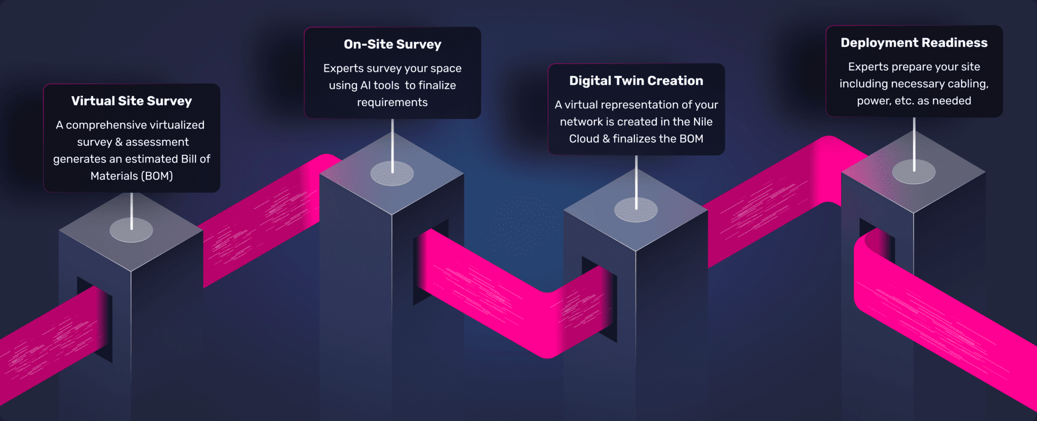 Nile Access Service | Secure Networks